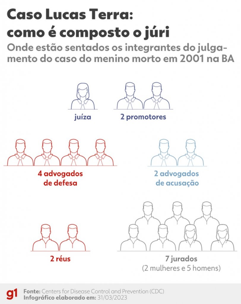 Entenda como é composto o júri do caso Lucas Terra, adolescente de 14 ...
